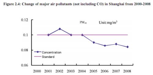 Air Pollution in Shanghai | MyHealth Beijing